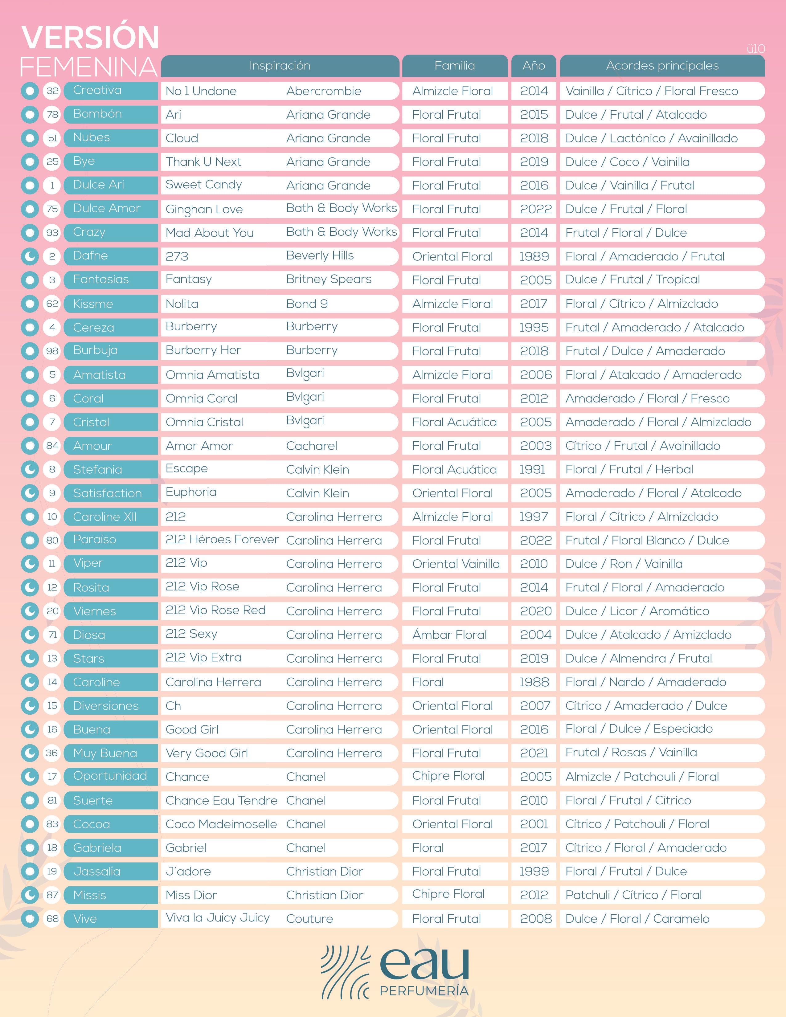 Lista de fragancias femeninas – PerfumeriaEau