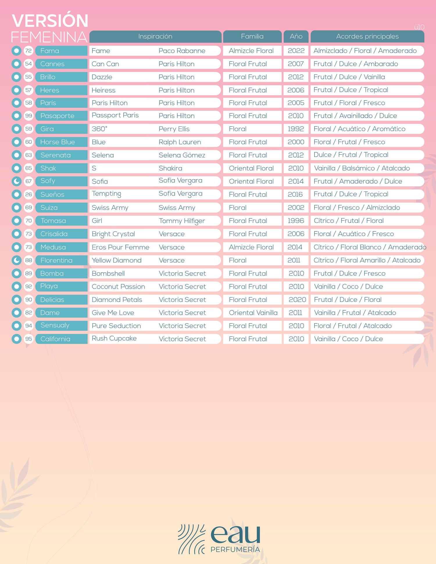 Lista de fragancias femeninas – PerfumeriaEau